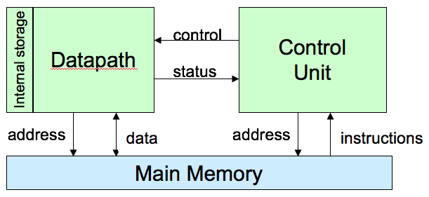 The Five Main Groups Of The Von Neumann Computer Diagram Computer